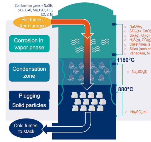 Regenerator Monitoring Solution for high flame furnace thermal…